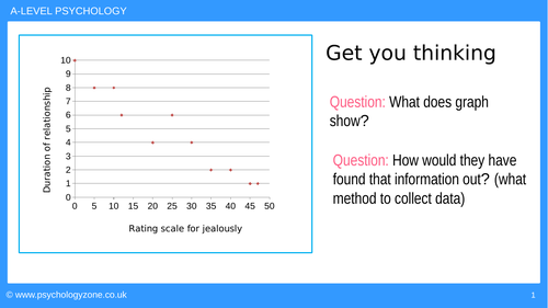 Psychology: Research Methods: Correlations | Teaching Resources