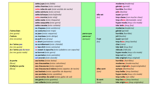 Y7 Sentence Builder Les vêtements FR-ES | Teaching Resources
