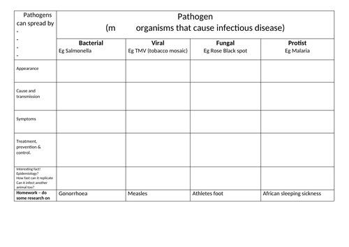 GCSE BIOLOGY Pathogen research table | Teaching Resources