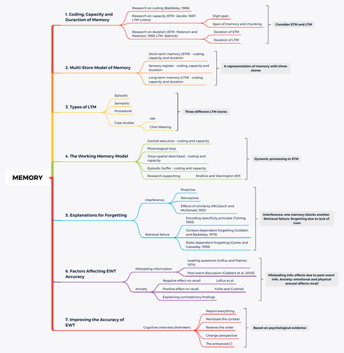 AQA A-Level Psychology Memory – Module Overview | Teaching Resources