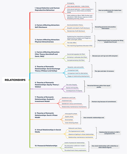 AQA A-Level Psychology Relationships – Module Overview | Teaching Resources