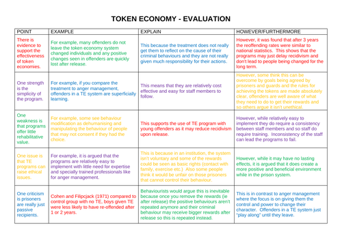 Token Economies - Forensic Psychology | Teaching Resources