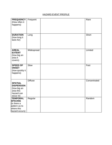 Tectonic Hazard Profiles | Teaching Resources
