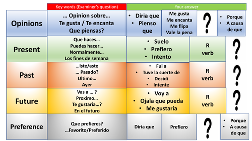 Spanish GCSE Oral Exam Cheat Sheet | Teaching Resources