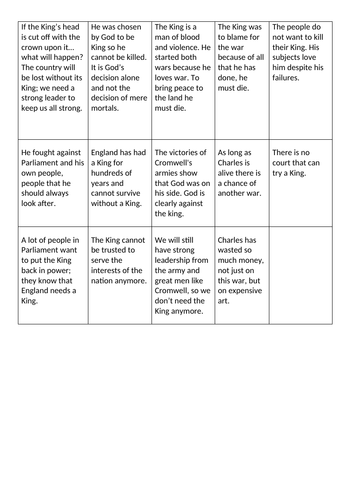 Trial and Execution of Charles I | Teaching Resources