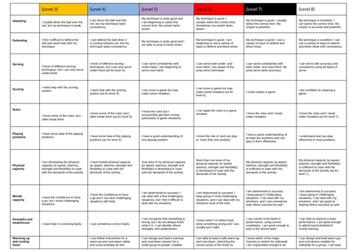 PE Activity Level Descriptors for 18 Sports | Teaching Resources