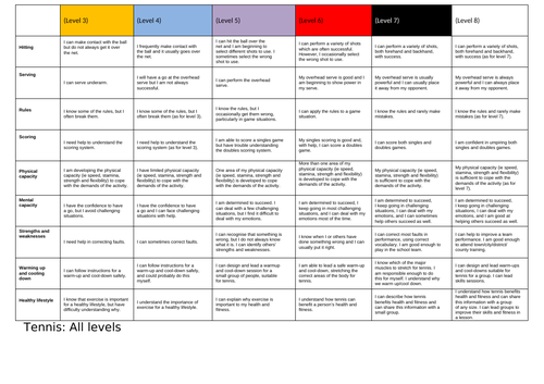 PE Activity Level Descriptors for 18 Sports | Teaching Resources