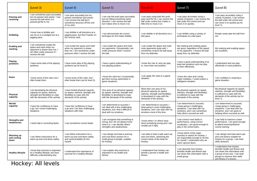 PE Activity Level Descriptors for 18 Sports | Teaching Resources