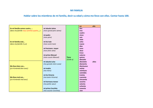 Y7 Sentence Builder "Mi familia" ES-FR | Teaching Resources