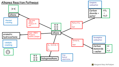 AQA Organic Chemistry Synthetic Routes | Teaching Resources