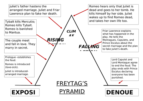 Romeo and Juliet Structure Poster | Teaching Resources