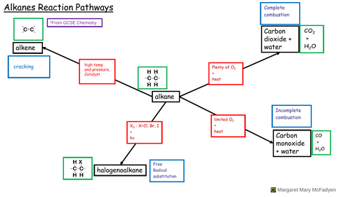 OCR A Organic Chemistry Synthetic Routes | Teaching Resources