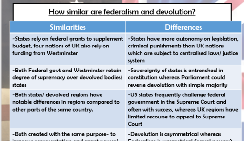 Lesson 6 US vs UK Constitution Comparative Politics | Teaching Resources