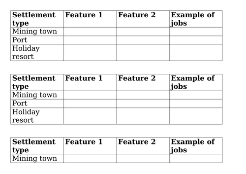 Settlements, KS3 Geography (complete unit) | Teaching Resources