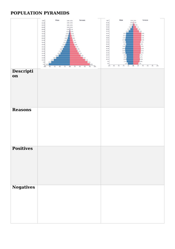 Population, KS3 Geography (complete unit) | Teaching Resources
