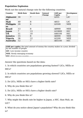 Population, KS3 Geography (complete unit) | Teaching Resources