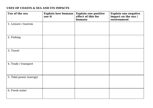Coasts, KS3 Geography (complete unit) | Teaching Resources