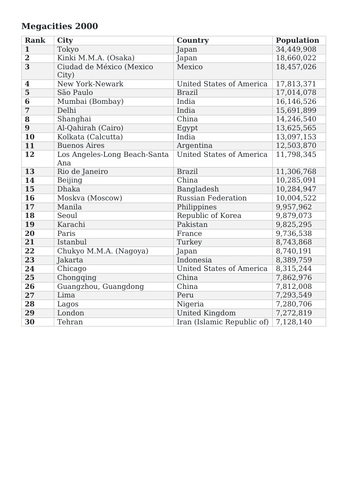 Urban Environments, IGCSE Geography, Pearson Edexcel | Teaching Resources