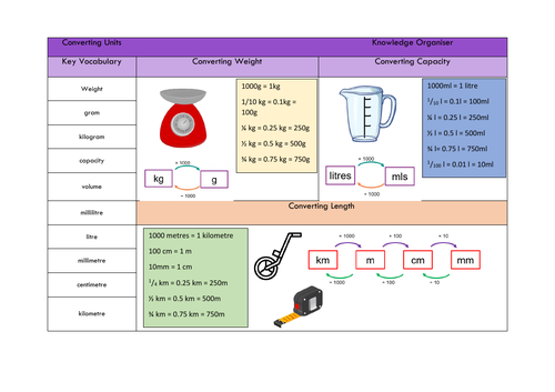 Functional Skills Maths FULL LESSON-Metric Measures | Teaching Resources