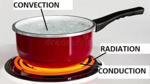 Heat Transfer Methods (GCSE Food) | Teaching Resources