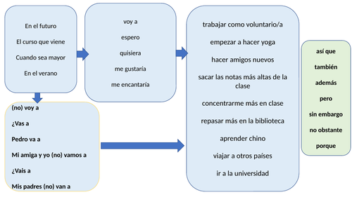 Y7 Spanish readings | Teaching Resources
