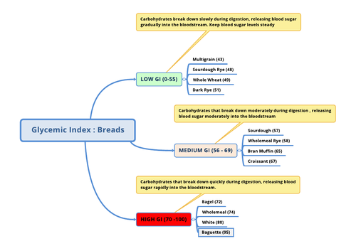 GI for (some) breads | Teaching Resources