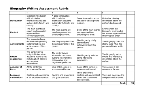 Biography Writing Assessment Rubric | Teaching Resources