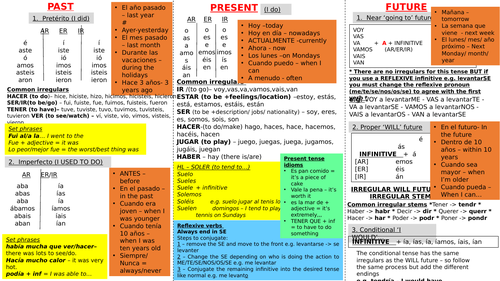 Higher KS3/ GCSE Spanish verbs and tenses chatty mat | with common ...