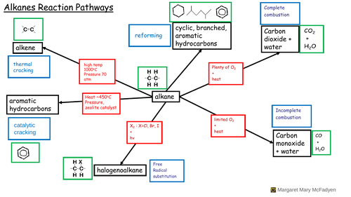 EDEXCEL Organic Chemistry Synthetic Routes | Teaching Resources