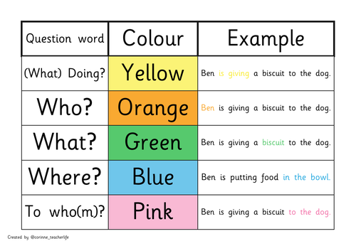 Colourful semantics code | Teaching Resources Colourful semantics code | Teaching Resources