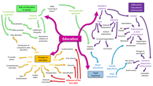 AQA Education mindmap revision | Teaching Resources