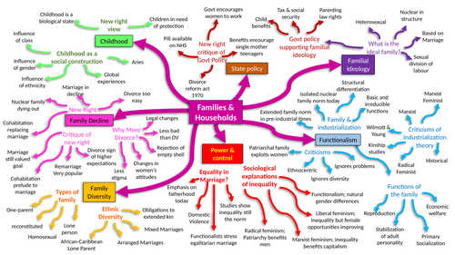 AQA families and Households revision mind map | Teaching Resources