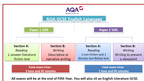 AQA Language Paper 1 Walkthrough (June 2018) | Teaching Resources