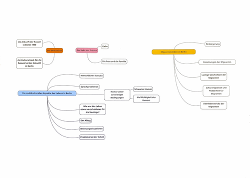 Russendisko Essay Map - AQA AL German | Teaching Resources