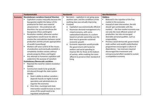 A Level Politics - Socialism CORE Themes | Teaching Resources