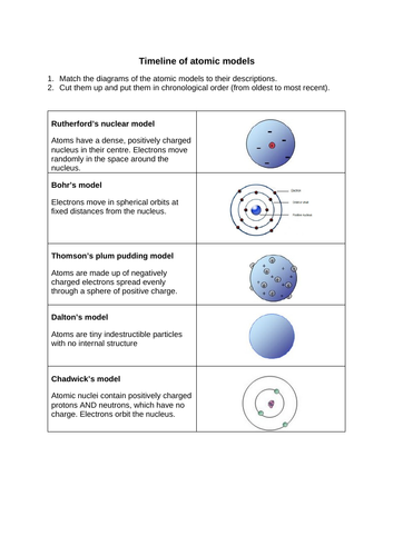 Atomic models timeline AQA Atomic Structure | Teaching Resources