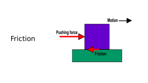 Exploring Science 7K – Forces | Teaching Resources