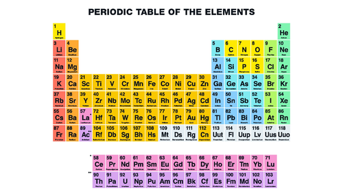 Exploring Science 8F – The Periodic Table | Teaching Resources