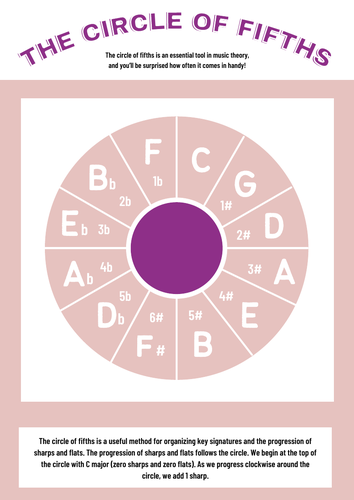 The Circle Of Fifths | Teaching Resources