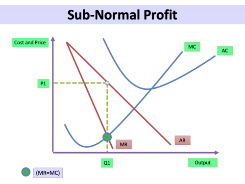 Profit - A level Economics | Teaching Resources