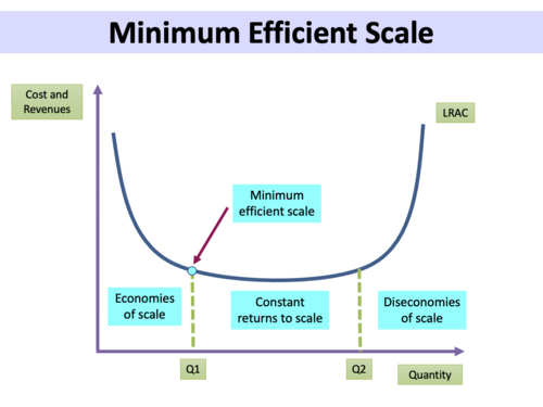 Economies and Diseconomies of Scale - A level Economics | Teaching ...
