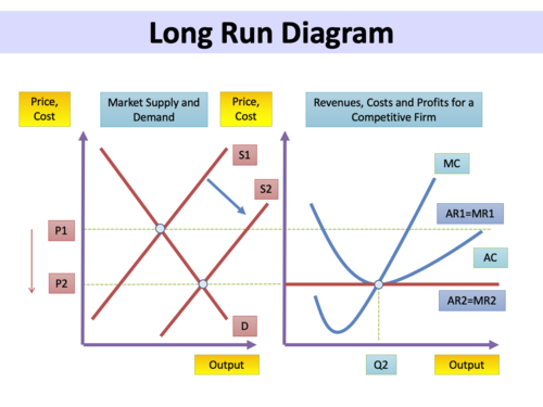 Perfect Competition - A level Economics | Teaching Resources