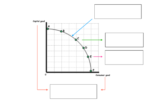 Production Possibility Frontier | Teaching Resources