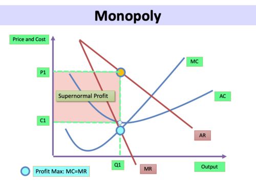 Monopoly - A level Economics | Teaching Resources