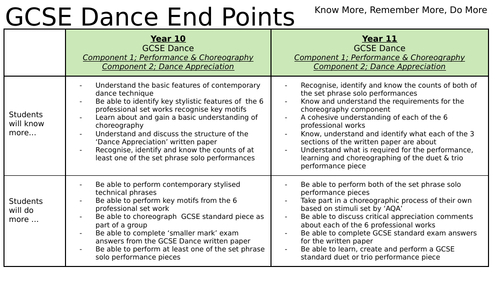 GCSE Dance End Points | Teaching Resources