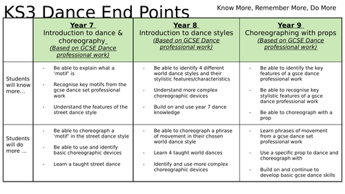 KS3 Dance End Points | Teaching Resources