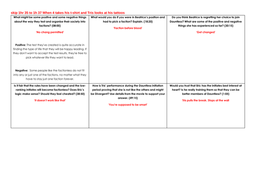 Dystopian Fiction | Teaching Resources