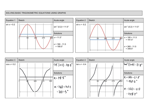 Solving Trigonometric Equations With Graphs | Teaching Resources