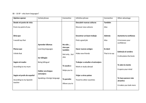 SPANISH Sentence Builders Pack WORK UNIT KS4 | Teaching Resources