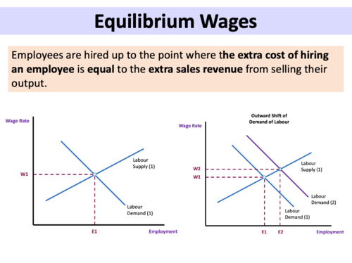 Wage Determination - A level Economics | Teaching Resources